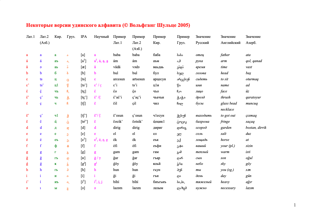 Transliterate Lezgin language to different scripts